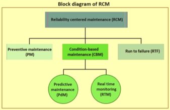 Block diagram of RCM – IspatGuru