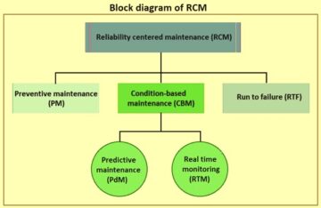 Block diagram of RCM – IspatGuru