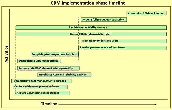 CBM implementation phase timeline – IspatGuru