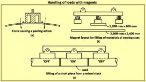 Use of Magnets for Lifting Loads – IspatGuru