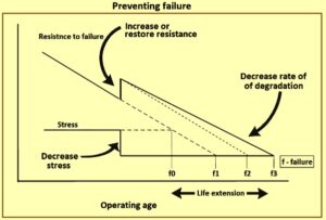 Preventing failure – IspatGuru