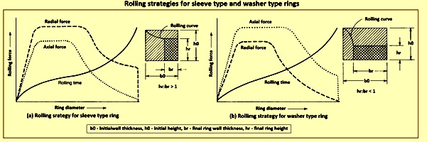 Rolling strategies for sleeve type and washer type rings – IspatGuru