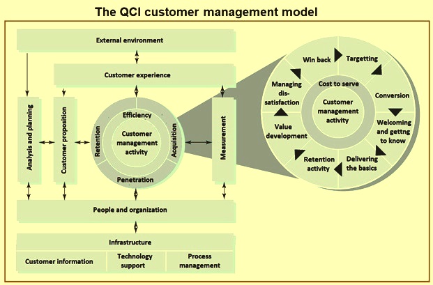 The QCI customer mamagement model – IspatGuru The QCI customer mamagement model – IspatGuru