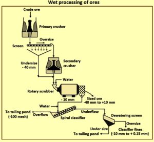 Wet processing of ores – IspatGuru