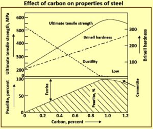 Effect of carbon on properties of steel – IspatGuru