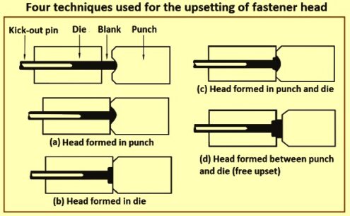 Four techniques used for the upsetting of fastener head – IspatGuru