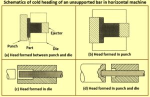 Cold Heading Process – IspatGuru
