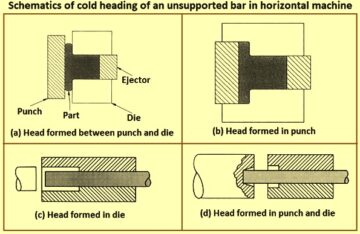 Cold Heading Process – IspatGuru