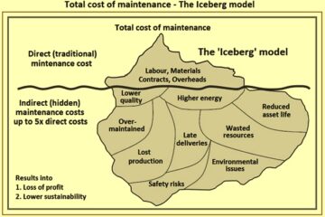 Total cost of maintenance The Iceberg model – IspatGuru