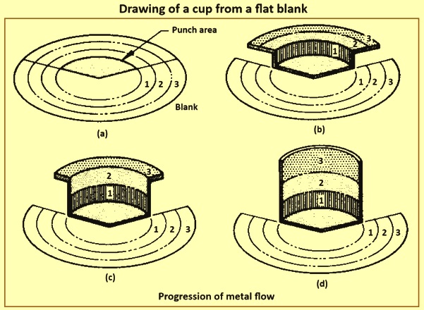 Drawing of a cup from a flat blank – IspatGuru
