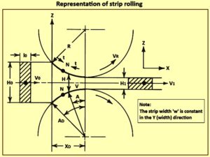 Rolling Process for Steel – IspatGuru