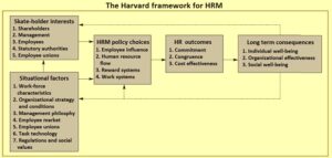 The Harvard framework for HRM – IspatGuru