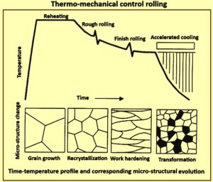 Thermo mechanical control rolling – IspatGuru