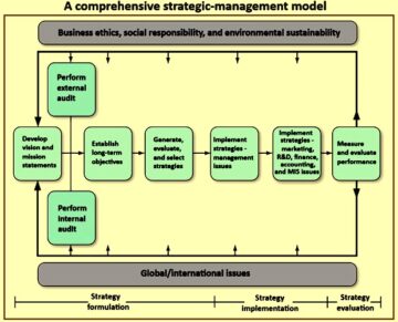A comprehensive stategic management model – IspatGuru