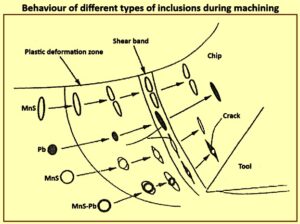 Behaviour of different types of inclusions during machining – IspatGuru