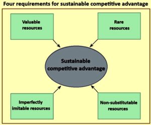 Four requirements for sustainable competitive advantage – IspatGuru