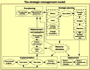 The stategic management model – IspatGuru