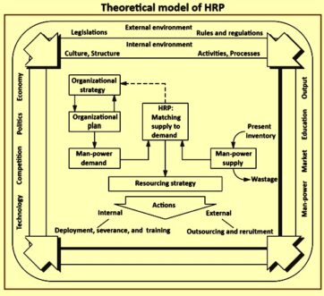 Human Resource Planning – IspatGuru
