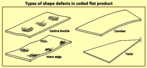 Types of shape defects in coiled flat products – IspatGuru
