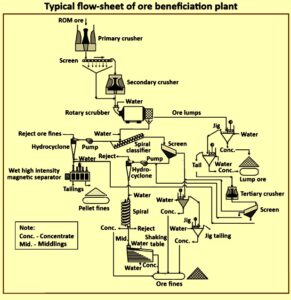 Beneficiation of Iron Ores – IspatGuru