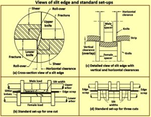 Flattening, Levelling, Slitting, and Shearing of Coiled Flat Steel ...