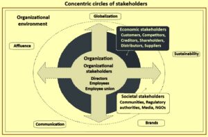 Concentric circles of stakeholders – IspatGuru