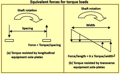 Equipment Foundation Design – IspatGuru