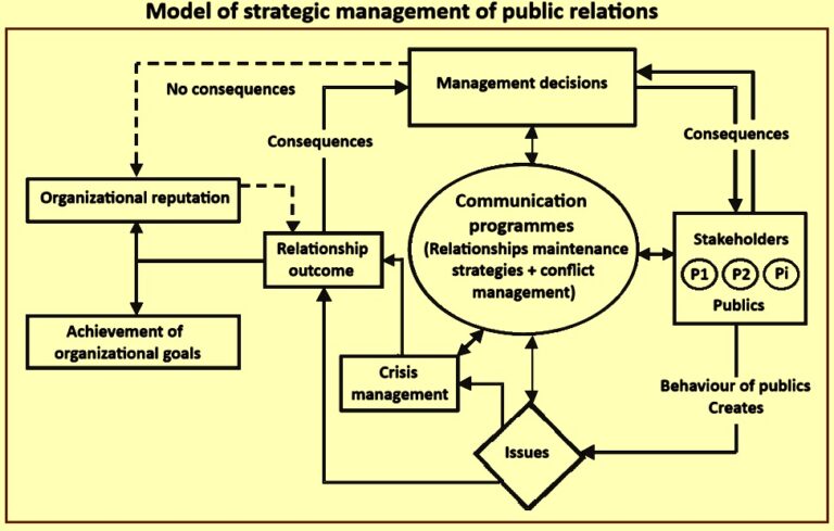 Role of Public Relations in an Organization – IspatGuru