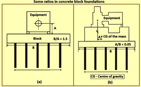 Some ratios in concrete block foundation – IspatGuru