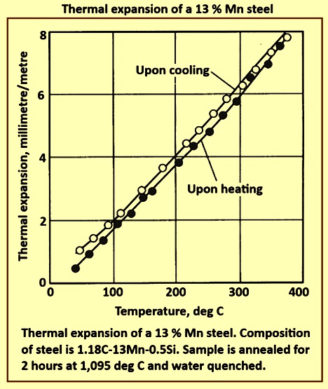 Thermal expansion of a 13 percent Mn steel – IspatGuru