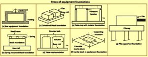 Equipment Foundation Design – IspatGuru
