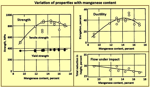 Variation Of Properties With Manganese Content Ispatguru