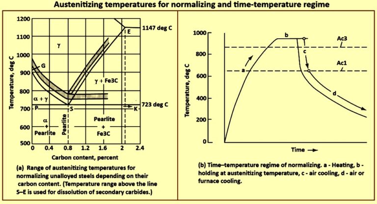 Austenitizing temperatures for normalizing and time temperature regime ...