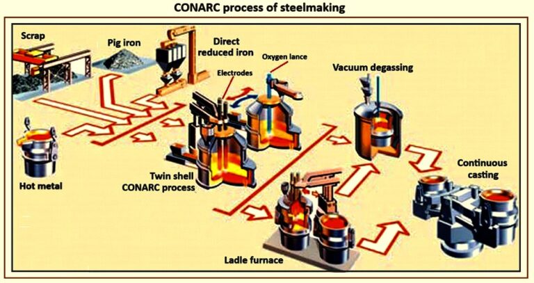 CONARC Process for Steelmaking – IspatGuru