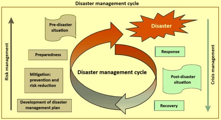 Disaster Management – IspatGuru