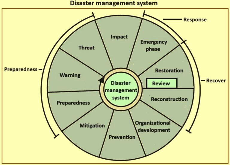 Disaster Management – IspatGuru