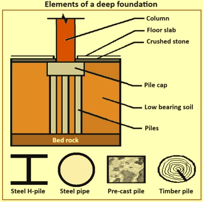 Piles and Pile Foundation – IspatGuru