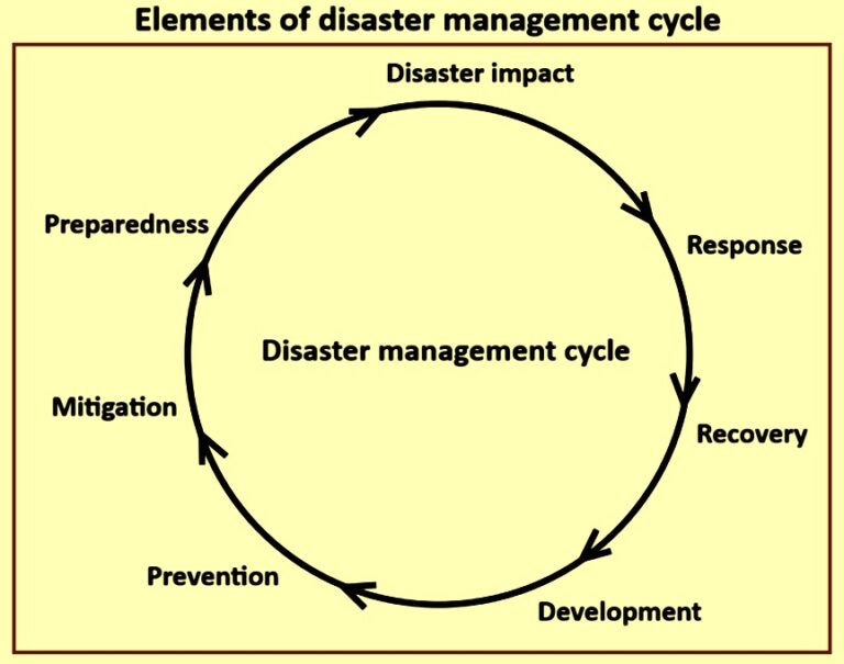 Disaster Management – IspatGuru