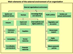 Influence of External Environment on Organization – IspatGuru