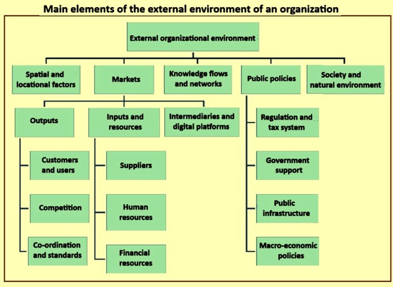 Influence of External Environment on Organization – IspatGuru