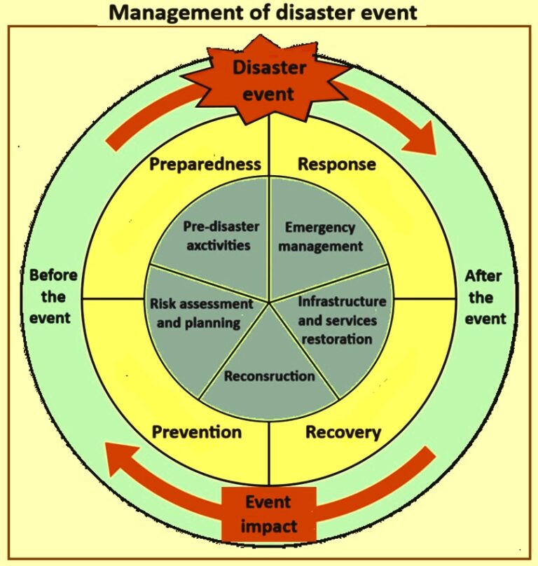 Disaster Management – IspatGuru