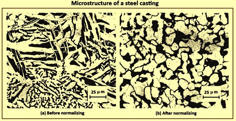 Microstructure of a steel casting – IspatGuru