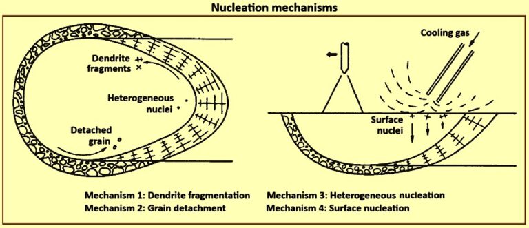 Welding Metallurgy – IspatGuru