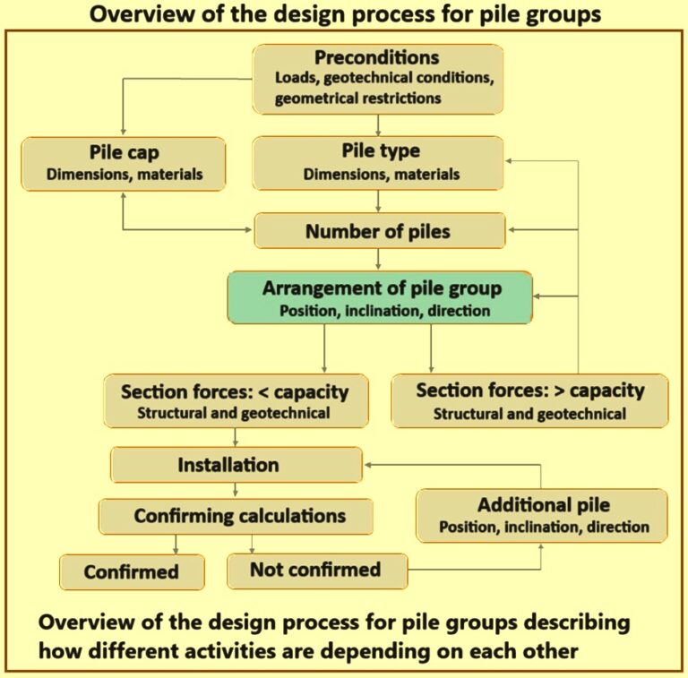 Piles and Pile Foundation – IspatGuru