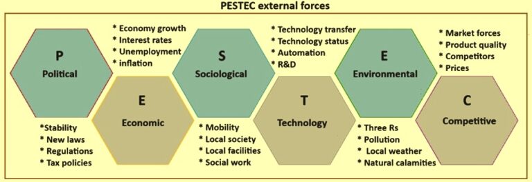Influence of External Environment on Organization – IspatGuru