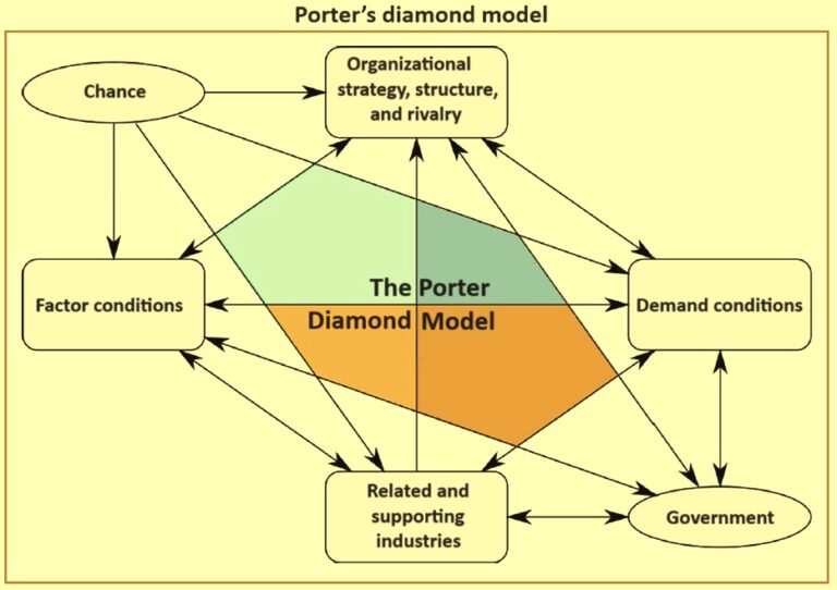 Porters diamond model – IspatGuru