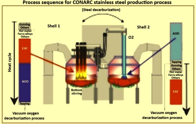 CONARC Process for Steelmaking – IspatGuru
