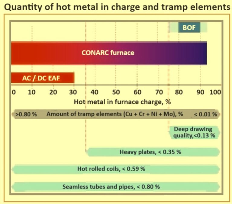CONARC Process for Steelmaking – IspatGuru