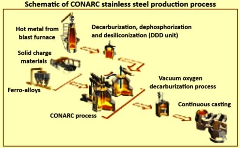 Schematic of CONARC stainless steel production process – IspatGuru
