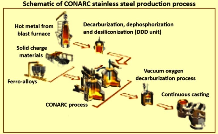 CONARC Process for Steelmaking – IspatGuru